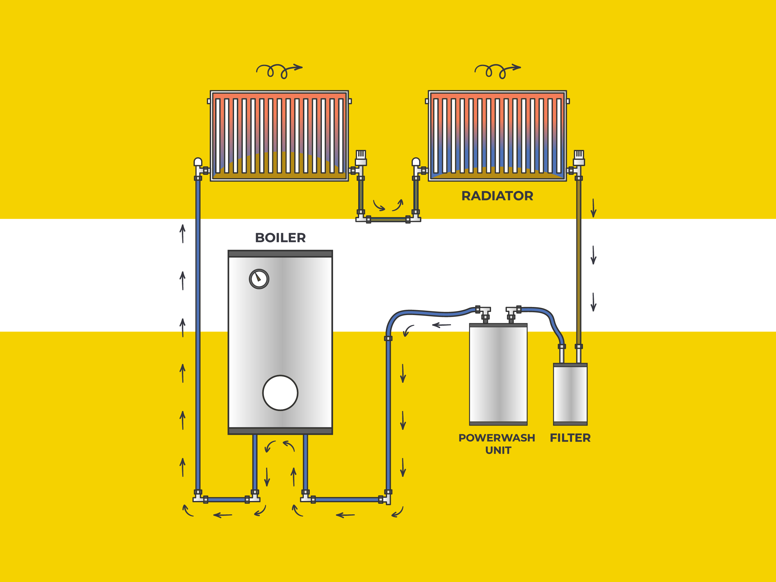 Powerflushing - Westflow Plumbing & Heating